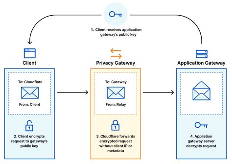 Private By Design Building Privacy Preserving Products With Cloudflare