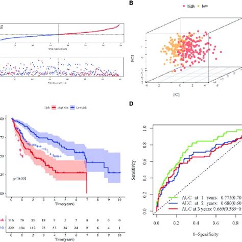 Prognostic Analysis Of The 8 Gene Signature In The Tcga Cohort A