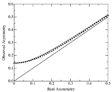 The Dots Represent A Monte Carlo Estimate Of The Average Observed