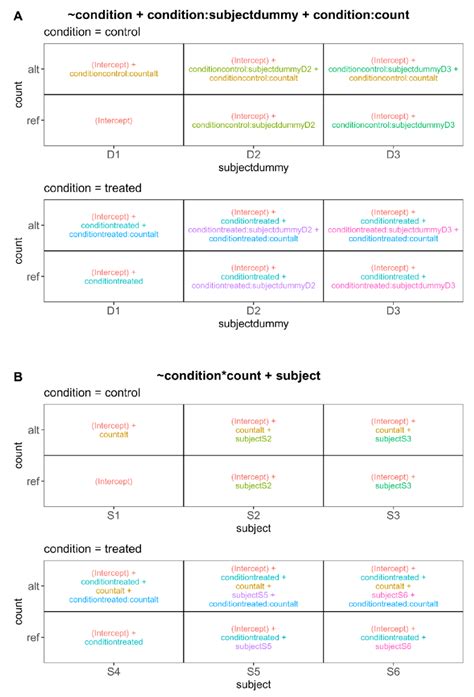 values of the linear predictor in terms of the model parameters for