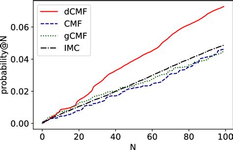 Gene Disease Association Prediction Performance Of Dcmf And Baselines