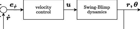 The Flow Diagram Of The Sblimp Controller Where The Feedback Download Scientific Diagram