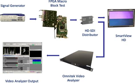 System Connection To Test The Macroblock Fpga Inputoutput Chain Download Scientific Diagram