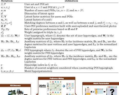 Table I From Augmented Collaborative Filtering For Sparseness Reduction In Personalized Poi