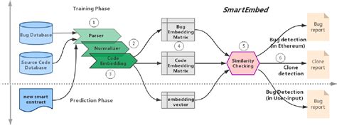Figure 1 From Smartembed A Tool For Clone And Bug Detection In Smart