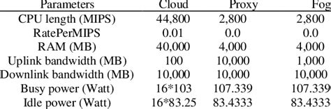Simulation Parameters Of Fog Based Placement Scenario Download Scientific Diagram