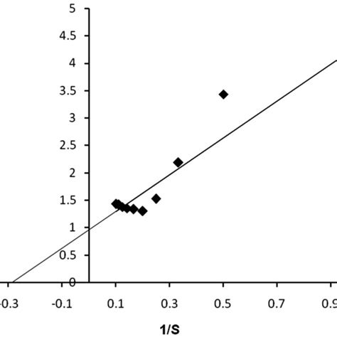 Lineweaver Burk Plot Showing Kinetic Constants Km 3 5 Mm And Vmax