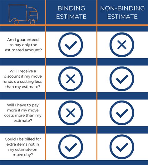 Understanding Estimates Binding Vs Non Binding