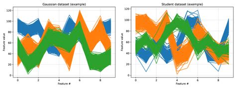 Synthetic Datasets Generated According To Table A Multivariate Download Scientific Diagram
