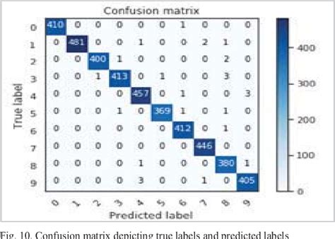 Figure 10 From Handwritten Digit Recognition Of Mnist Dataset Using Deep Learning State Of The
