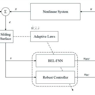 Design Of Control System Download Scientific Diagram