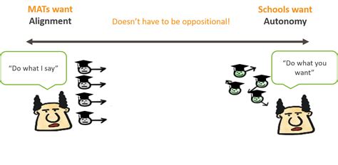 Balancing Mat Alignment Vs School Autonomy Arbor