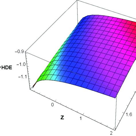 Evolution Of Effective Equation Of State Eos Equation 19 Of Download Scientific Diagram