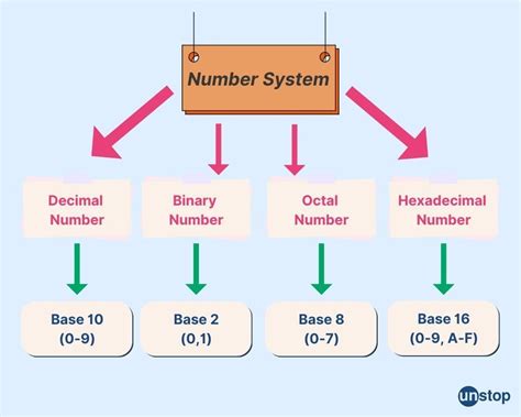 Number System What Is Number System By Birajdar Sneha Oct 2024 Medium