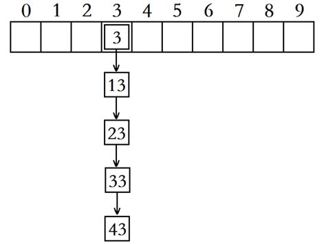 手撕哈希表(hashtable)——c高阶数据结构详解 Csdn博客 手撕哈希表(hashtable)——c高阶数据结构详解 Csdn博客