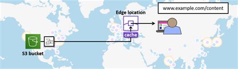 Content Delivery Network And Aws Cloudfront Guide