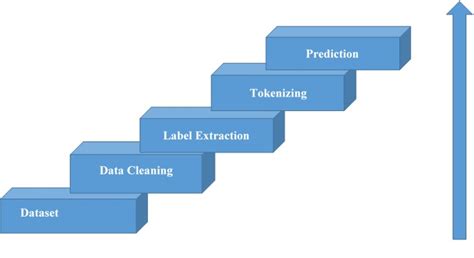 Trending Machine Learning Projects Final Year Projects Ideas