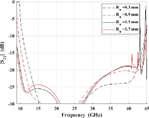 Figure 10 From Vertical Coaxial To Ridge Waveguide Transitions For Ridge And Ridge Gap