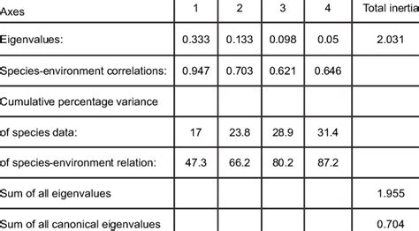 Results Of Canonical Correspondence Analysis CCA Download Scientific Diagram