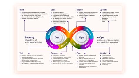 Boosting Speed Generative Ai In Software Development Htcnxt