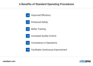 How Important Are Standard Operating Procedures SOPs SaaS BPM