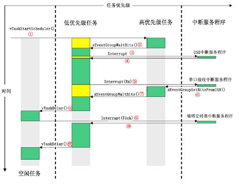 Freertos与裸机程序相比有什么区别？？ Noticeable 博客园