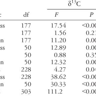 Summary Of Main Effects Age Class Sex Sampling Location And Download Scientific Diagram