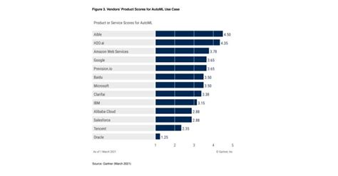 Aible Ranked 1 For Automl Use Case In The 2021 Gartner Critical