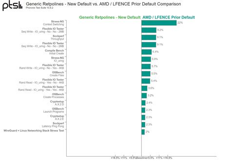 with its newfound retpoline spectre patch amd cpus are nowhere nearly
