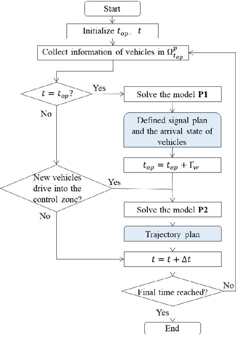 The Overall Procedure Of The Proposed Integrated Optimization