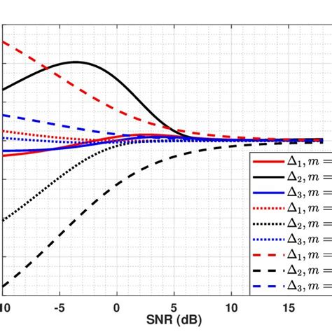 Scaled Approximation Error For K M Snr E[log T M ] And E[r] Download Scientific Diagram