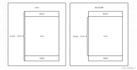H5页面height设置100vh在safari浏览器显示问题微信浏览器和safari 高度表现不一致 Csdn博客