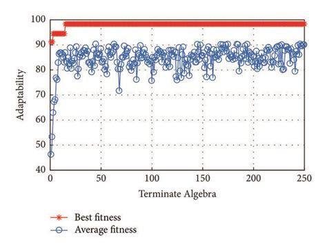 Fitness Curve Of The Genetic Algorithm Download Scientific Diagram