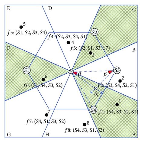 Schematic For Associated Attribute Between Cluster Head Nodes And