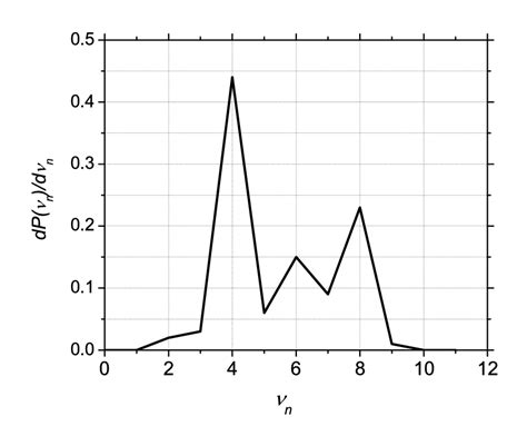 Experimental Pre Scission Neutron Multiplicity Associated With Fission Download Scientific