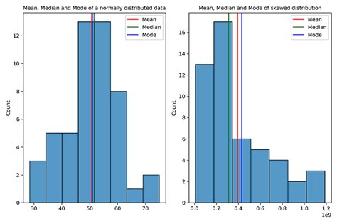 Python Statistical Analysis Measures Of Central Tendency And Dispersion