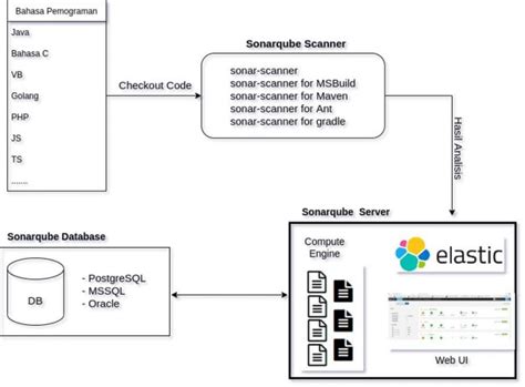 Apa Itu Sonarqube Dan Seperti Apa Penerapannya Dalam Sdlc — Inovasi