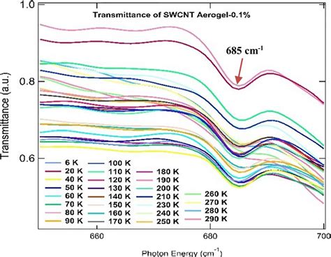 Far Ir Transmittance Spectra Of Swcnt Aerogel From 650 To 700 Cm⁻¹ At Download Scientific