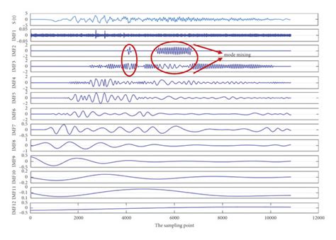 the decomposition results of dynamic signal by emd download