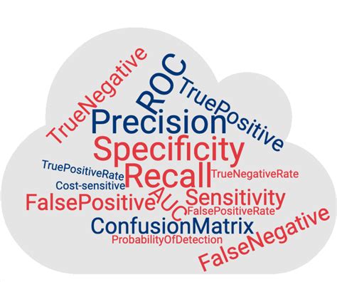 Idiots Guide To Precision Recall And Confusion Matrix Kdnuggets
