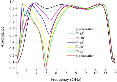 Figure 5 From Design Of A Multilayer Broadband Switchable Absorber