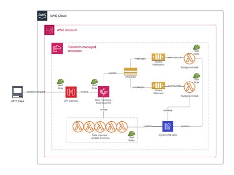 Understanding The Inode Data Structure Hard And Soft Links In The