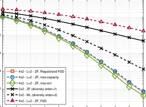 Ber Performance Of The Transmit Antenna Selection Algorithms For A 4 ×