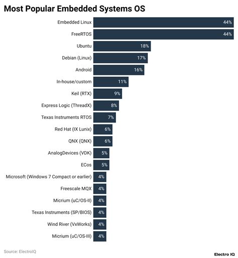Embedded Systems Statistics By Technologies 2025