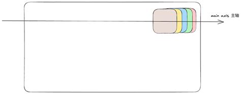 为什么 Css Flex 布局中没有 Justify Items 和 Justify Self？ 知乎