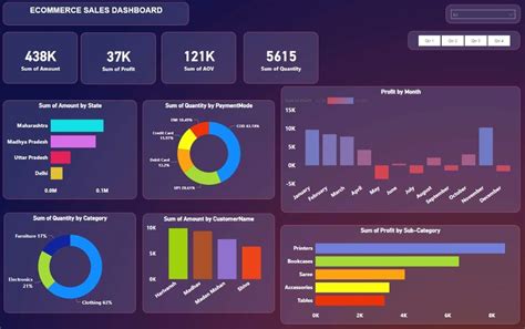 Saiyad Saba On Linkedin Data Dataanalysis Sales Project Ecommerce Microsoft Powerbi…