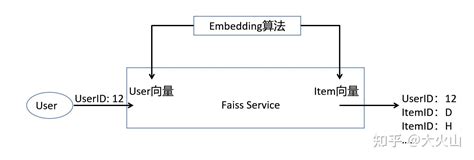 faiss向量检索的原理及其在windows中应用 知乎
