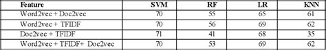 Table Iii From A Framework For Hate Speech Detection Using Different Ml