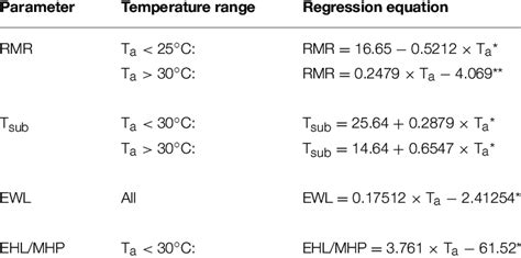 Linear Regression Models Describing The Relationship Between Ambient Download Scientific