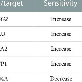 Dysregulation Of Non Coding RNAs On The Drug Transporters Involved In Download Scientific